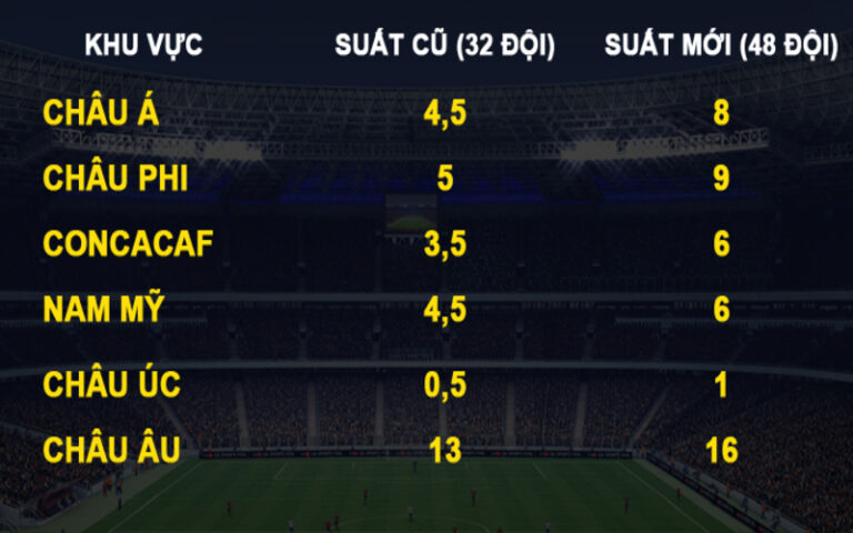 Châu Á có bao nhiêu đội bóng dự World Cup 2026?